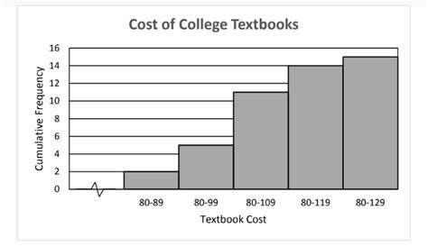 Frequency Distribution Tables 10th Grade Quiz Wayground Formerly Quizizz