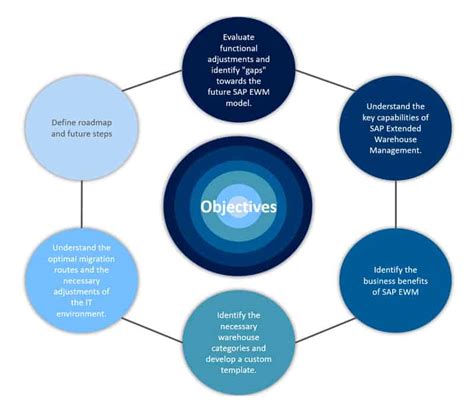SAP WM To EWM Migration Blueline