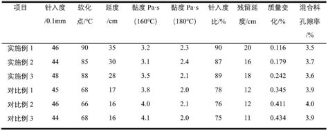 一种低温度敏感型橡胶改性沥青混合料的制作方法