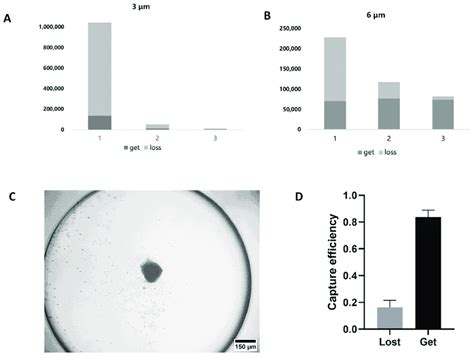 Verification Of The Microparticle Isolation Module Ab The Number Of Download Scientific