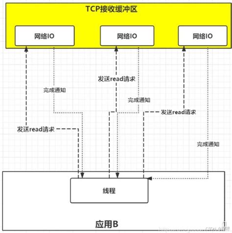 【网络】高级io——五种io模式网络io Csdn博客