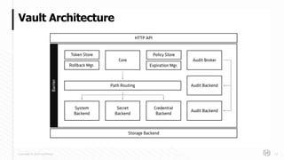 Dynamic Database Credentials With HashiCorp Vault PPT