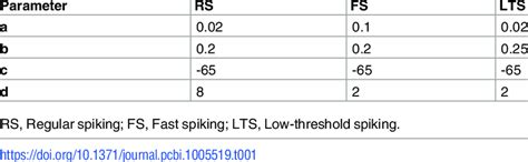 Parameter Values For The Different Neuron Types Used In The Model