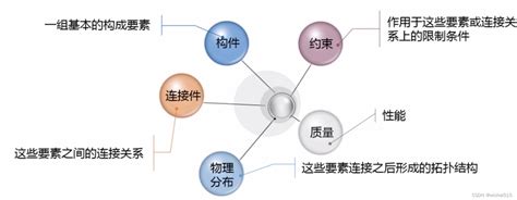 软件工程笔记（三）软件工程什么是构件 Csdn博客