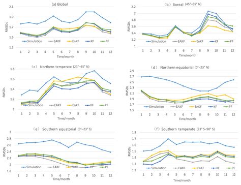 gmd comparison of different sequential assimilation algorithms for