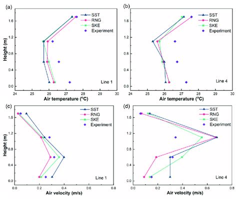 Comparison Of Different Turbulence Models And Experiments A Air