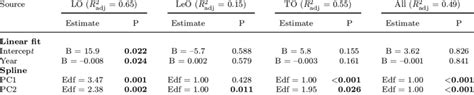 Summary Of The Generalized Additive Mixed Models Gamm Explaining