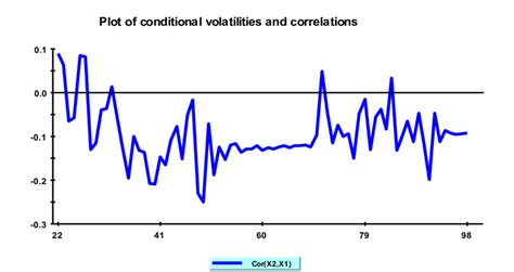 Dynamic Conditional Correlations Of Fed Funds Rate And Rupee Dollar