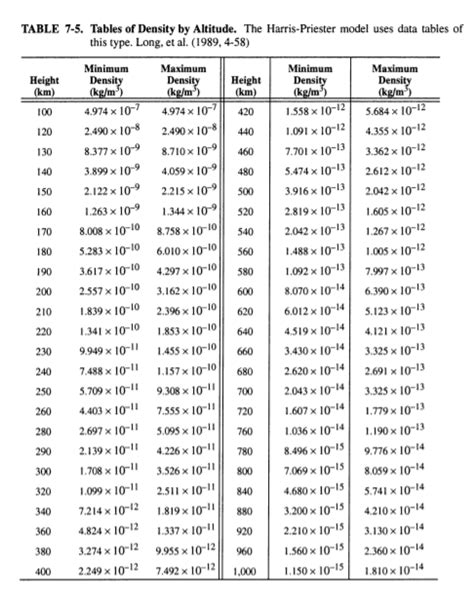 Looking For Most Recent Exponential Atmospheric Model Reference Values