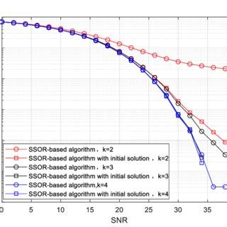 And Fig 3 Both Compare The BER Performance Between The Traditional