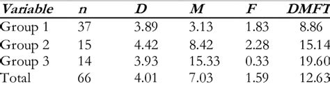 DMFT Data Divided By Parameters And Ages Download Scientific Diagram
