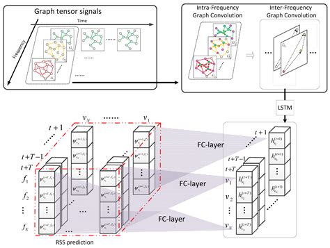 Sensors Free Full Text Joint Multidimensional Pattern For Spectrum Prediction Using Gnn