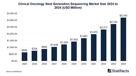 Clinical Oncology Next Generation Sequencing Market Size Companies And Trends 2034