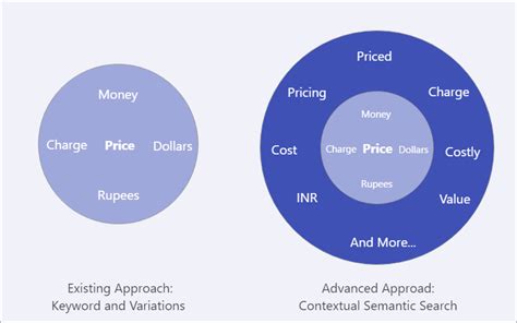 Contextual Semantic Search Concept Analysis And Applications By