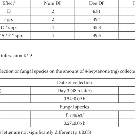 Results Of The Split Split Split Plot Analysis By Collected Volatile