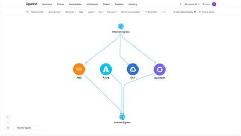 Ensure Seamless Hybrid Cloud Security With Support For Openshift Container Platform Upwind