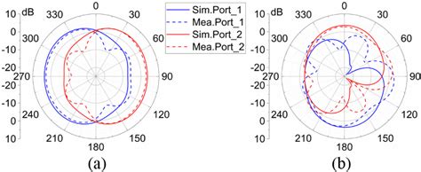 Figure 11 From Design Of Wideband Decoupling Networks For Mimo Antennas Based On An N Ary