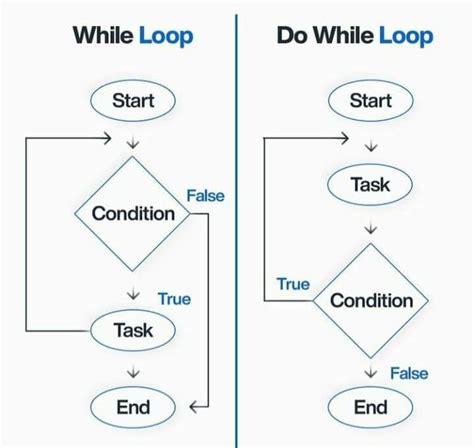 My Programming My Life Loop Whileloop Dowhileloop Facebook