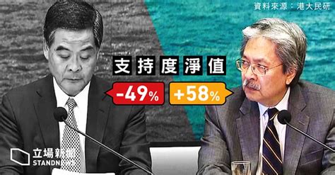港大民調：曾俊華評分創8年新高 支持度遠勝梁振英 立場新聞•聞庫