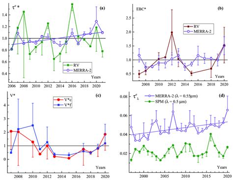 Interannual Variations In Aerosol Characteristics Over The Southern Download Scientific Diagram