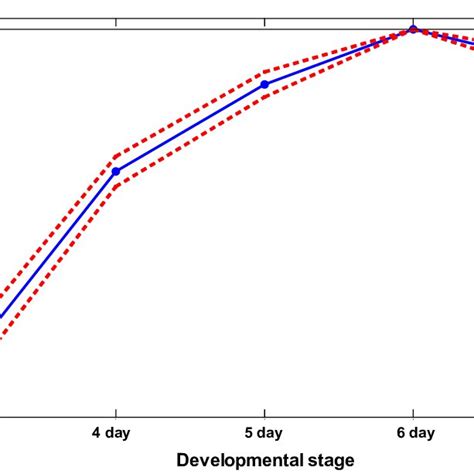 Ontogenetic Profile The Difference In The Intercepts Between The