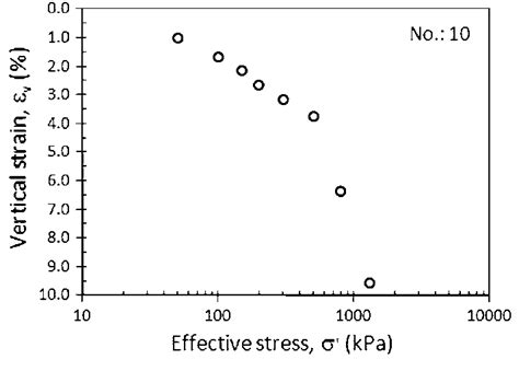 A Sample Plot For One Of The Conventional 1 D Oedometer Test Results In Download Scientific