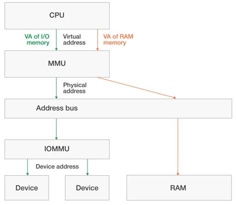 Bios PCI BAR Memory Addresses Super User