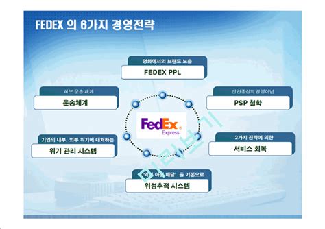 페덱스fedex 의 서비스 혁신 사례분석경영경제레포트