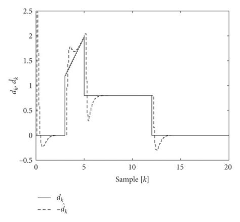 Unknown Input Dk And Its Estimation Dk Download Scientific Diagram