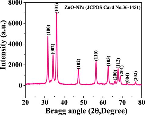 Typical X Ray Diffraction Pattern Of Grown Zno Nps Download Scientific Diagram
