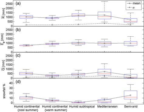 Box Plot Of Mean Annual Precipitation R¯documentclass 12pt Minimal Download Scientific
