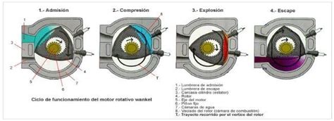 Qué Es El Motor Wankel Historia Composición Y Funcionamiento