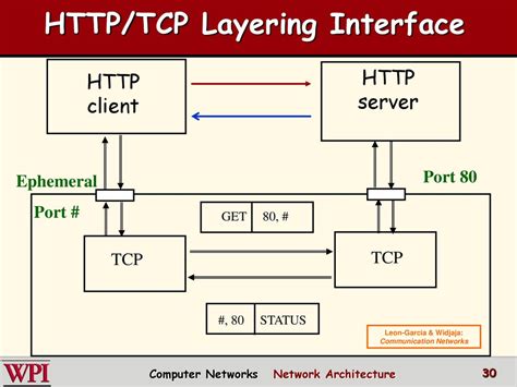 Network Architecture And The Osi Reference Model Ppt Download