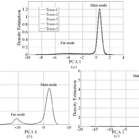 Kernel Density Estimation For Pca1 For A Traces 1 5 Benign