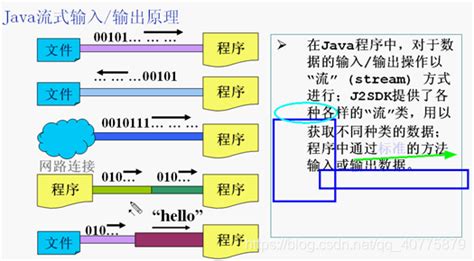 java流式输入 输出原理 流式写 是什么 csdn博客