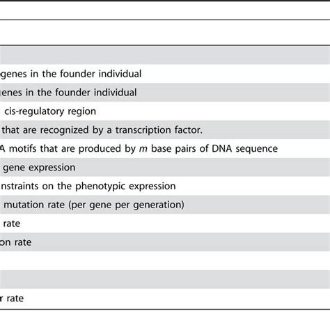 Glossary Of Parameters And Their Standard Values Download Table