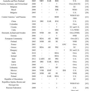 Sources Of Country Nutrient Intake Values And Country Specific
