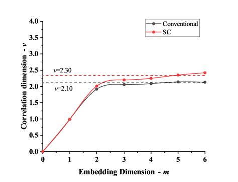 Correlation Dimension For The Conventionally Calculated Zt Time Download Scientific Diagram