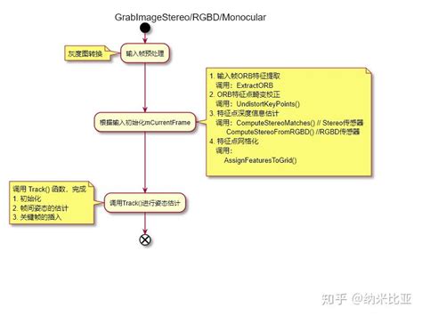 注释ORB SLAM3 一张图看懂GrabImageStereo RGBD Monocular 知乎