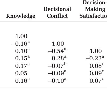 Correlations Between Predictor And Outcome Variables Download Table