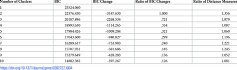 Bic Of Two Step Cluster Models Download Scientific Diagram