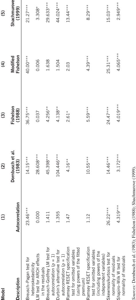 postestimation regression diagnostics of the regressions in table 4