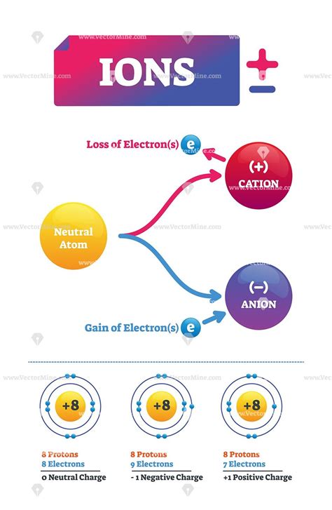 Ions Vector Illustration Molecular Diagrams Teaching Chemistry Chemistry Classroom Chemistry