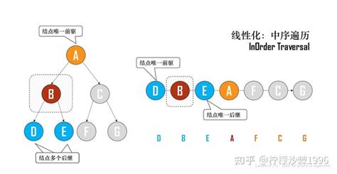 【ds 数据结构】012 线索二叉树 知乎