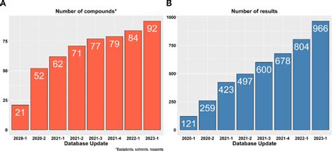 Evolution Of The Nitrite Database Since Its Initial Installation In