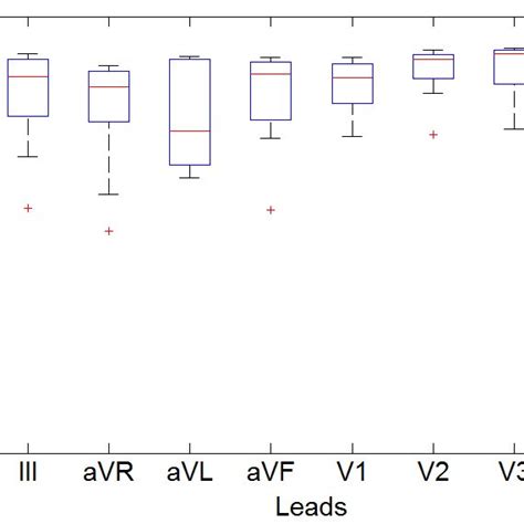 Analysis Using Box Plot Of Signal To Noise Ratio Snr Inside T Wave Download Scientific