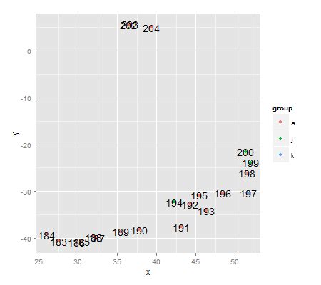 R Labelling Points With Ggplot2 And Directlabels Stack Overflow