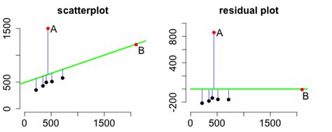 Least Squares Regression