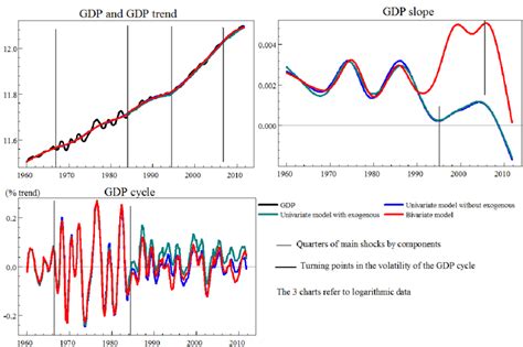 Unobserved Components Of The Gdp Download Scientific Diagram