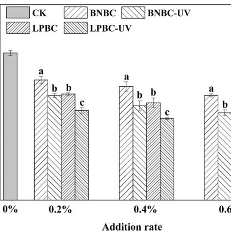 Effects Of Different Biochar Treatments On Soil Ph And Ec Different